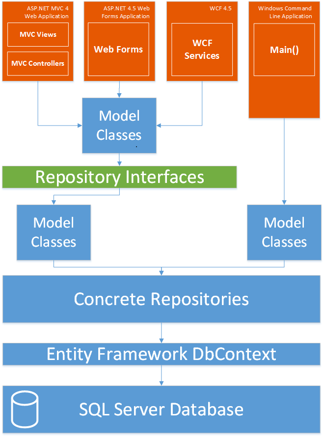 ASP NET N Layered Applications Implementing A WCF 4 5 Frontend Part